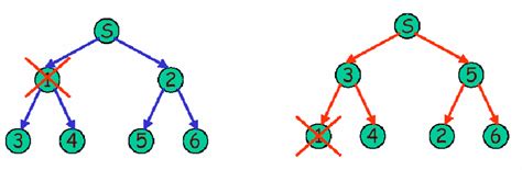 mdc multipath multicast tree download scientific diagram