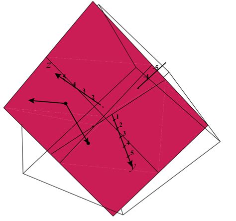 Relate To Parametric Equations Of A Plane Sketch The Plane Quizlet