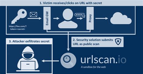 Des Experts Découvrent Que Le Scanner De Sécurité Urlscan Fuit Par