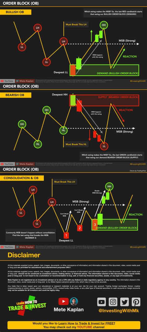 Order Block Strategy How To Trade Order Blocks With Best Smart Money