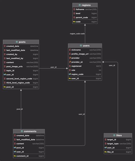 Github Lommunitybackend Lommunity 프로젝트 Backend Repository