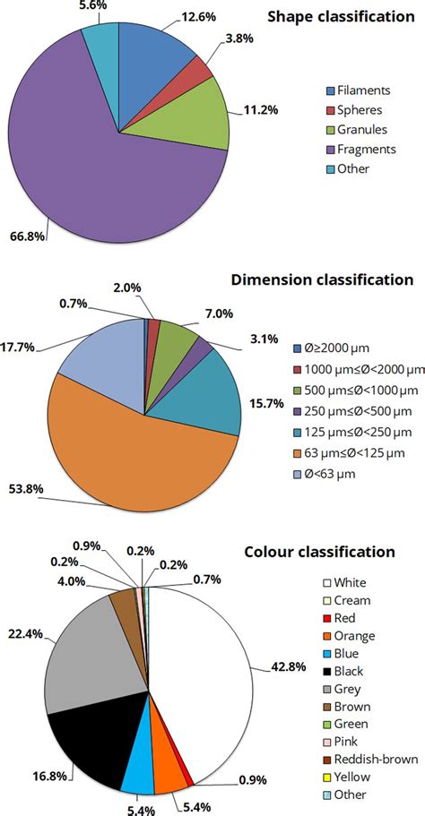 Particle Classification According To Shape Size And Colour Download