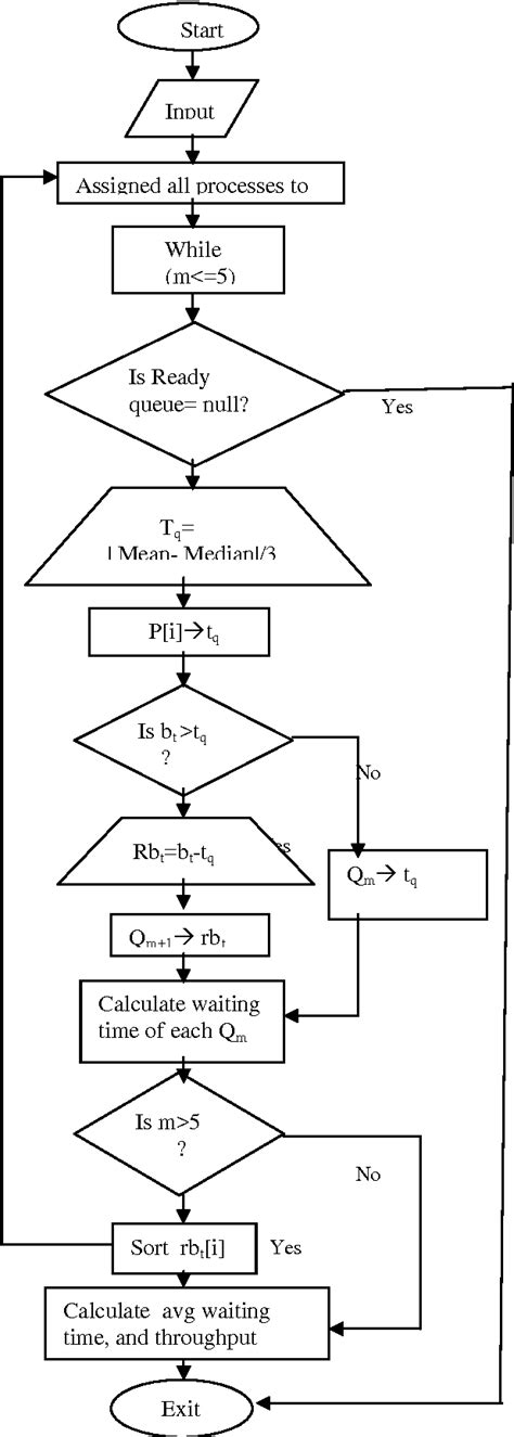 Multilevel Feedback Queue Scheduling Program In C
