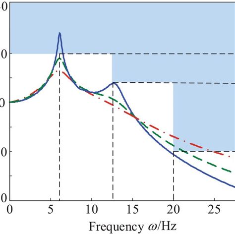 Power Transmissibility Spectrum With Linear Damping Where μ 1 0 001