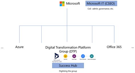 成功中心概述 power platform microsoft learn