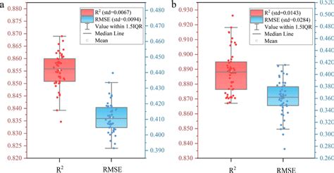 The Distributions Of R² And Rmse Values A 50 Times Five Fold Cv B 50