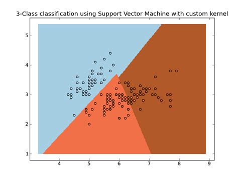 SVM With Custom Kernel Scikit Learn Documentation