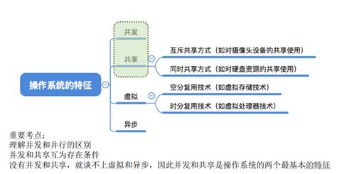 操作系统的基本概念 理解操作系统的含义 会对磁盘进行管理。 csdn博客