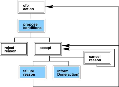 A Custom Contract Net Protocol Fipa Notation Download Scientific