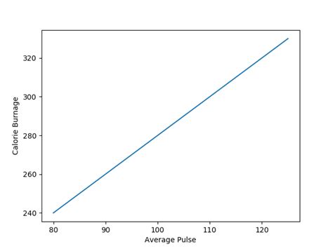 matplotlib labels and title