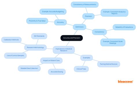 Understanding The Meaning Of Accuracy And Precision In Research