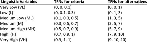 Linguistic Variables For Evaluating Alternatives And Criteria