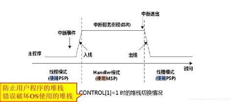 《嵌入式系统原理与应用》 （三） Arm Cortex M3处理器 知识梳理arm Cortex M3嵌入式原理及应用电子书 Csdn博客