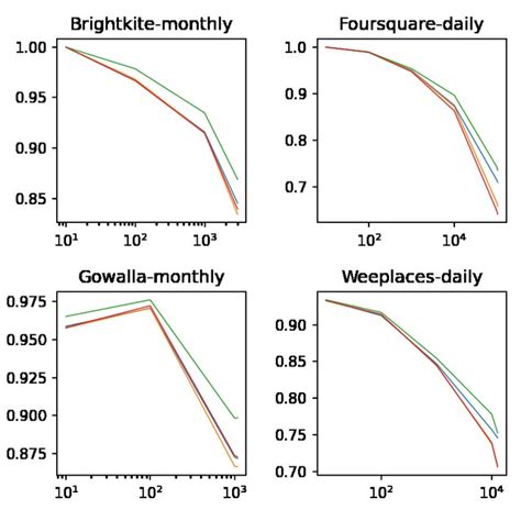 Classification Performance Y Axis Plotted Against Increasing Sampling