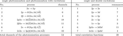 The Dominant Photoionization Processes Of Atomic Sodium Download Table