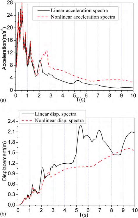 Comparison Of Nonlinear And Linear Acceleration And Displacement Download Scientific Diagram