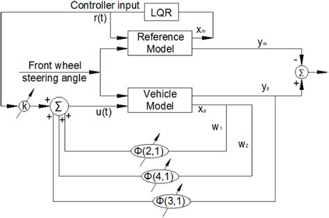 Block Diagram For Mrac Controller Simulation Results And Discussion To