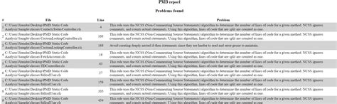 Automated Code Review For Apex In Salesforce Static Code Analysis