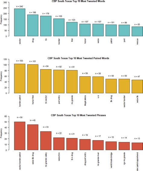 most common unigrams bigrams and trigrams cbp south texas corpus