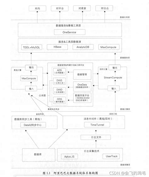 《阿里巴巴大数据实践 大数据之路》读后感言大数据之路读后感 Csdn博客