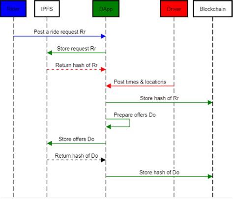 proposed system methodology phase 1 data publishing sequence diagram