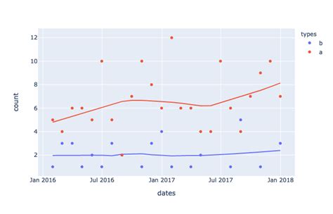 Time Series And Logistic Regression With Plotly And Pandas Towards Data Science
