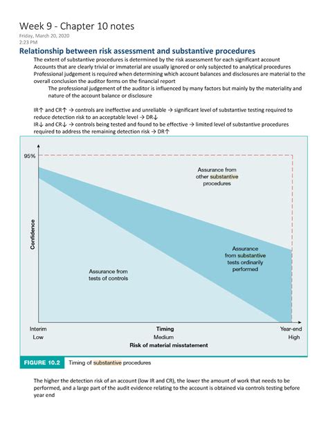 Audit And Assurance Acc3600 Week 9 Notes Week 9 Chapter 10 Notes Friday March 20 2020 223