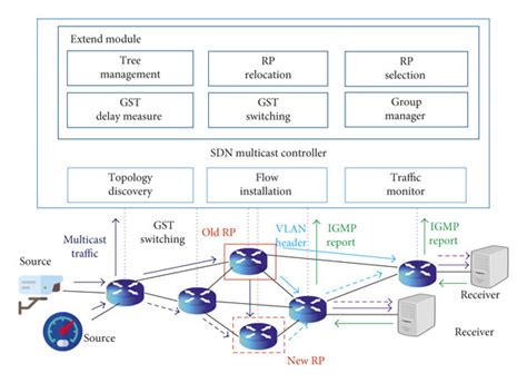 The Proposed Large Scale Industrial Iot Sdn Multicast Architecture Download Scientific Diagram