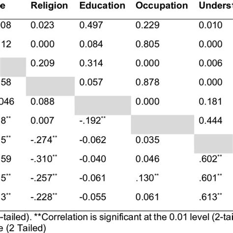 Matrix Of Correlation Assessing The Relationship Between Variables Of