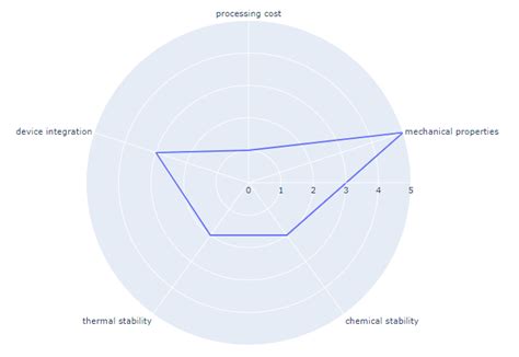 Django Spider Graphic Line In Plotlygraphobjects Stack Overflow