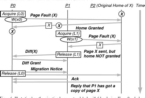 figure 6 from migrating home protocol for software distributed shared