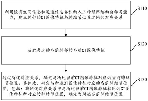 Multi Scale Pulmonary Nodule Detection Method Device Equipment And