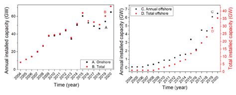 Annual Installed Capacity Of A Onshore And B Total Wind Capacity C