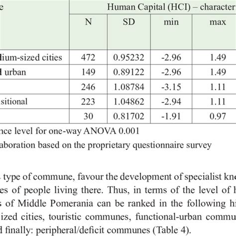 Differentiation Of Human Capital In Communes Of Various Types Hci Download Scientific Diagram
