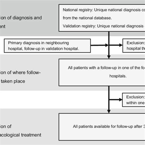 Data From The National Registry And Validation Registry Databases Are