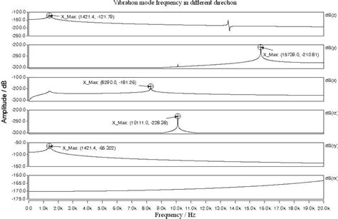 Design And Analyses Of A Mems Based Resonant Magnetometer