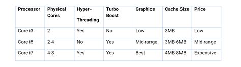Science And Technology Difference Between Core I3 I5 And I7 Processors Explained