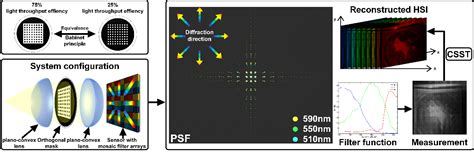 Figure 2 From Aperture Diffraction For Compact Snapshot Spectral