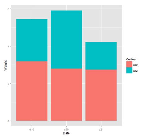 Withr 좀더 하는 Ggplot2 — Proportional Stacked Bar Graph비율 누적 그래프 By