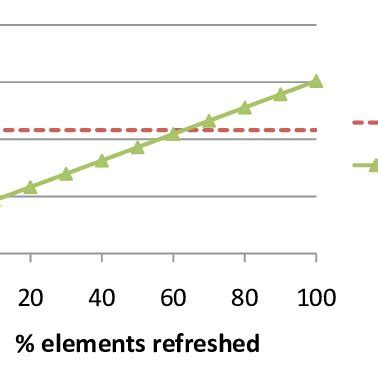 Recomputation And Refresh Costs Download Scientific Diagram