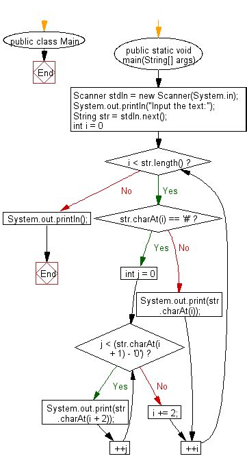 Java Compressed A String With Specified Rule