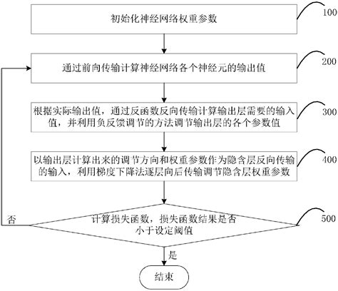 Neural Network Optimization Method System And Electronic Equipment