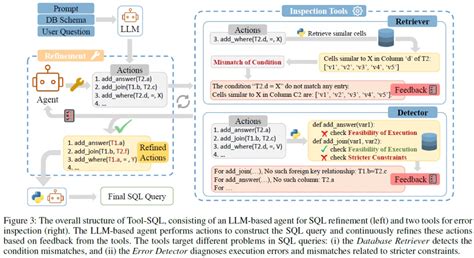 text2sql 新一代解决方案tool sql，基于llm和agent智能体实现，效果提升显著 ai x aigc专属社区 51cto