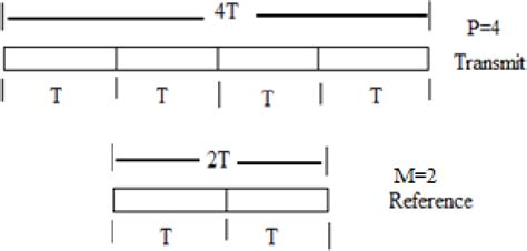 Figure 1 From Sequences With Perfect Periodic Auto And Cross