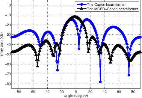 Figure From Sidelobe Suppression For Robust Capon Beamforming With Mainlobe To Sidelobe Power