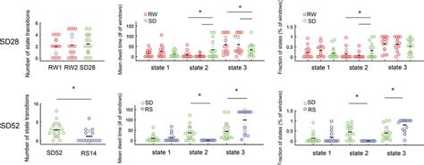 Statistical Comparisons Of Dynamic Functional Connectivity During