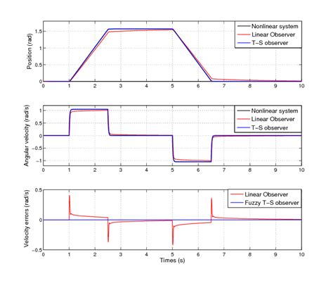 Simulation Of The State Estimations T S Observer Vs Linear Observer