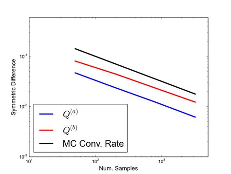Loglog Convergence Plot For The Mean Symmetric Difference Shown In Download Scientific Diagram