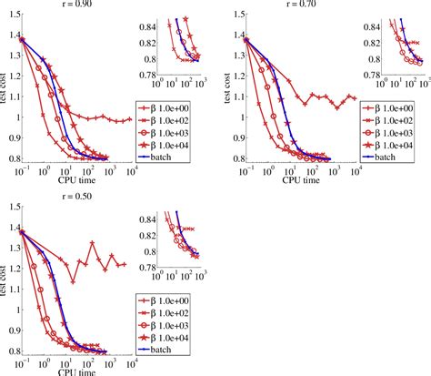 figure 2 from online algorithms for nonnegative matrix factorization