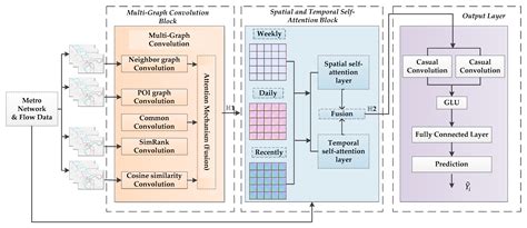 Applied Sciences Free Full Text Multi View Multi Attention Graph